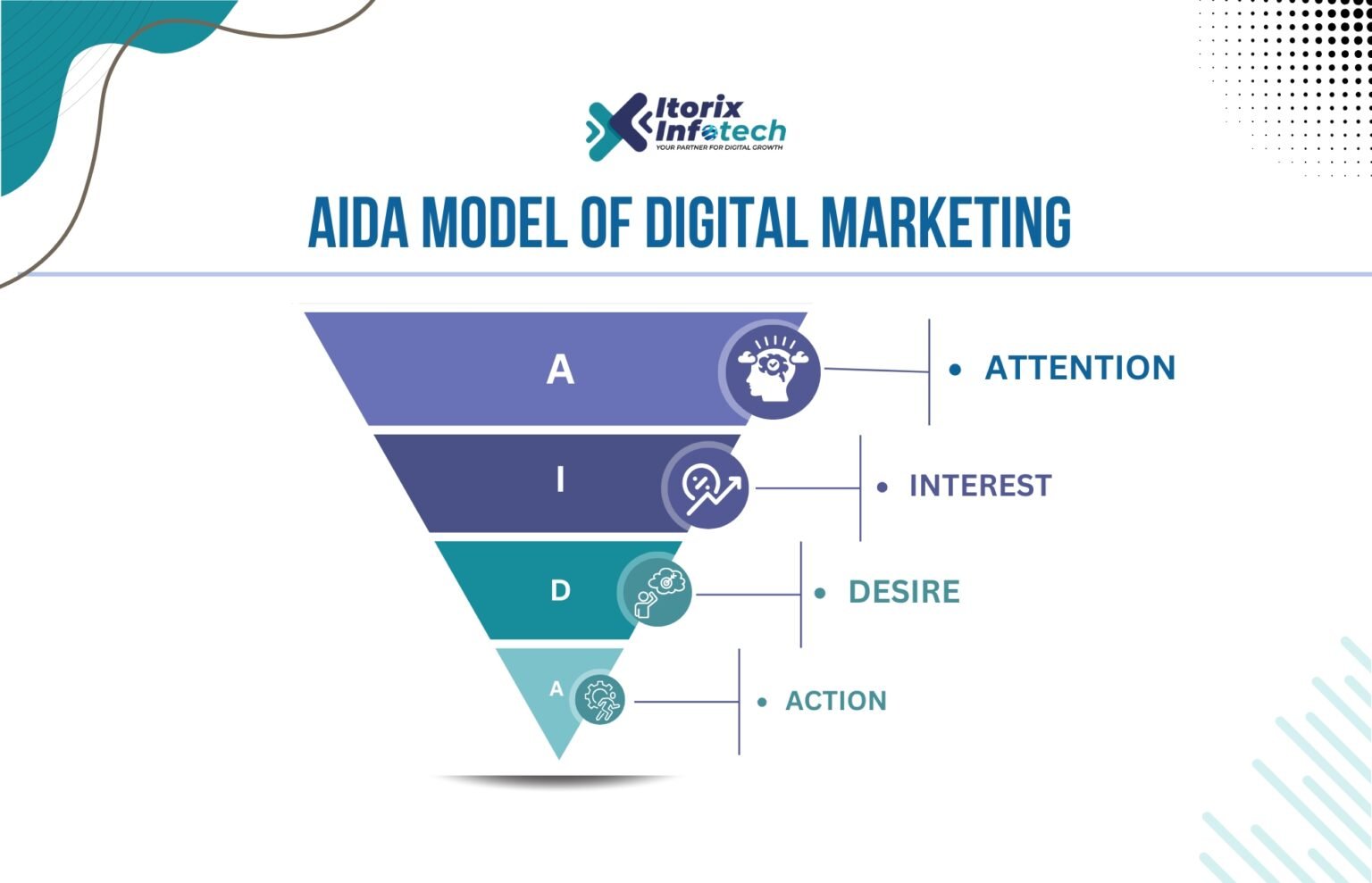 The AIDA Model in Digital Marketing: A Simple Framework - Itorix Infotech